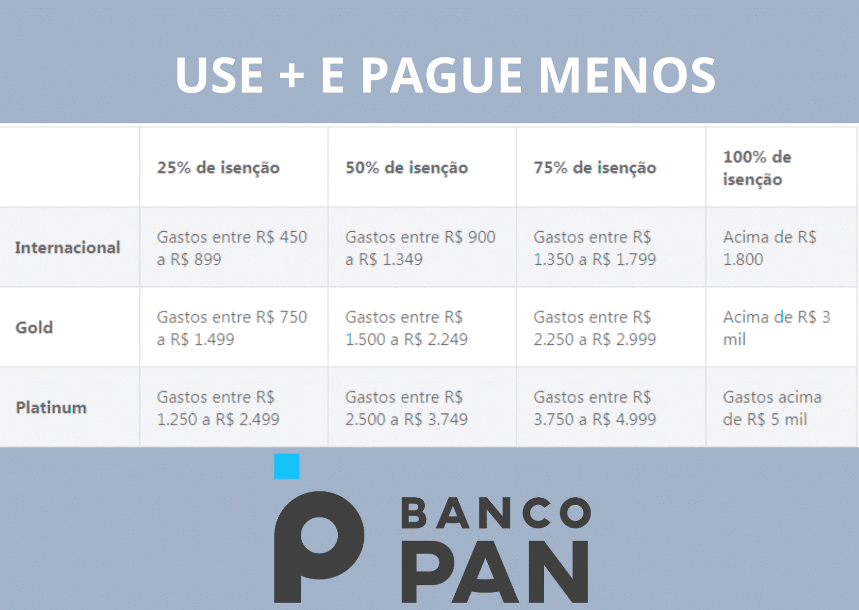 Cartões do Banco Pan: guia completo/peça o seu - Viva o Crédito