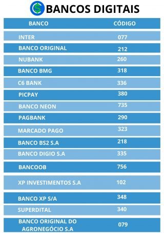 Código dos Bancos: o que é e como encontrar o código do seu banco