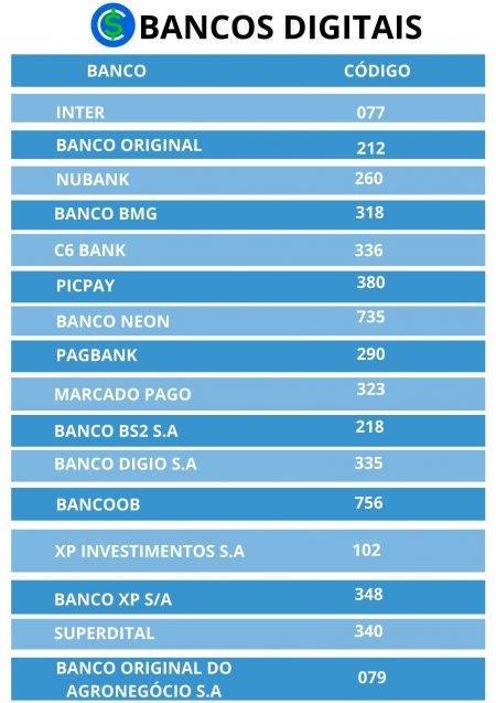 Código dos Bancos: o que é e como encontrar o código do seu banco