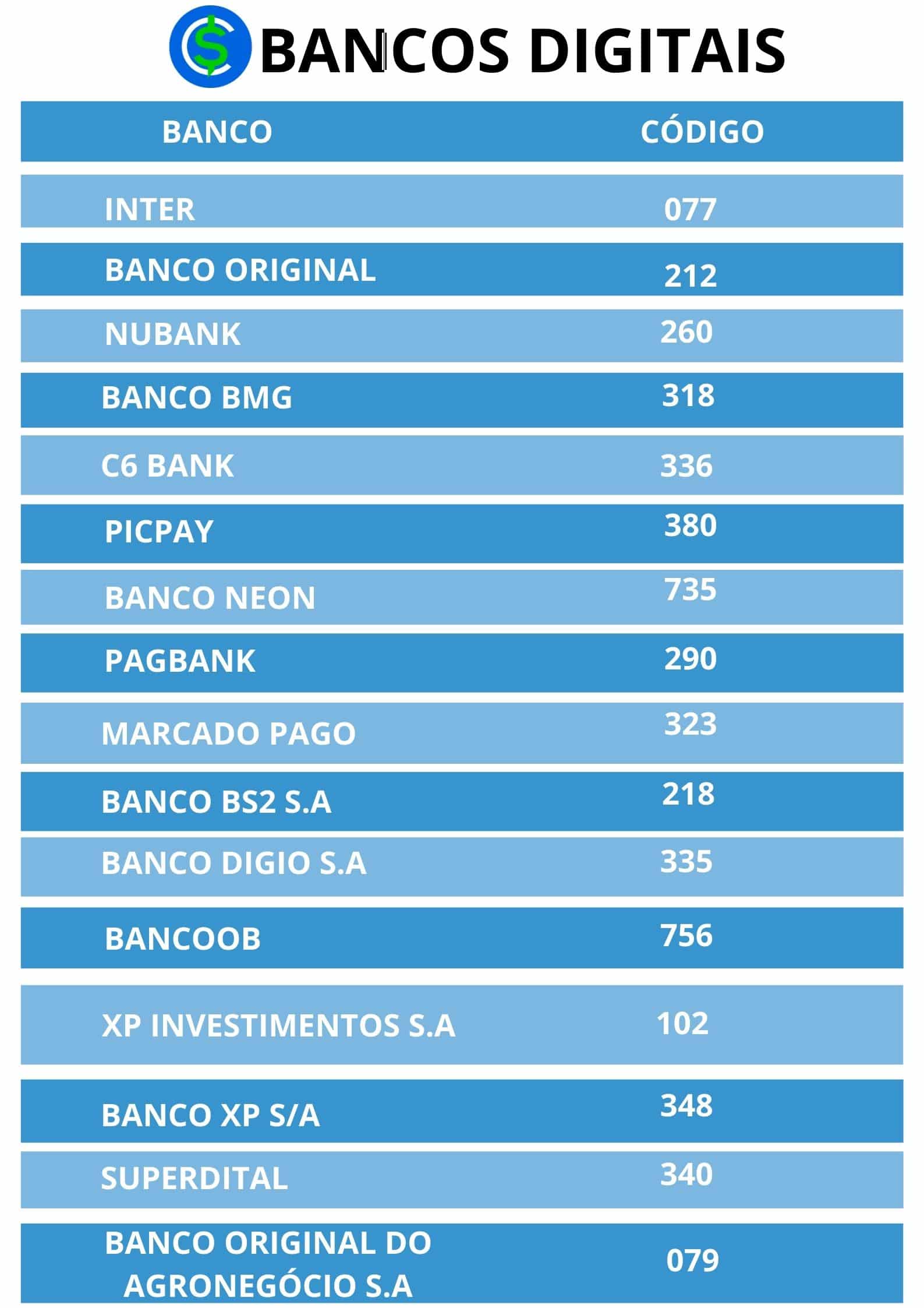 Código dos Bancos: o que é e como encontrar o código do seu banco