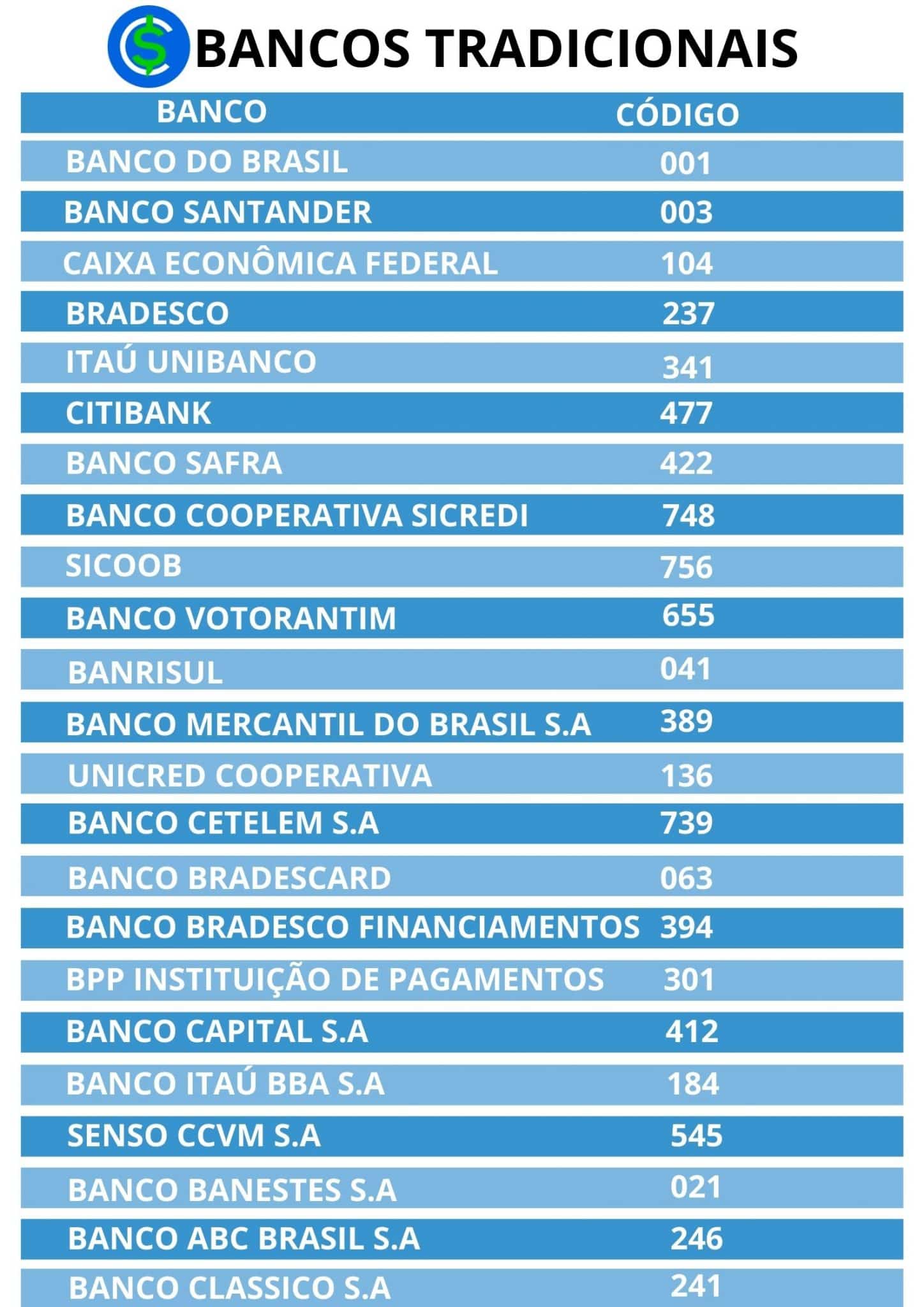 Código dos Bancos: o que é e como encontrar o código do seu banco