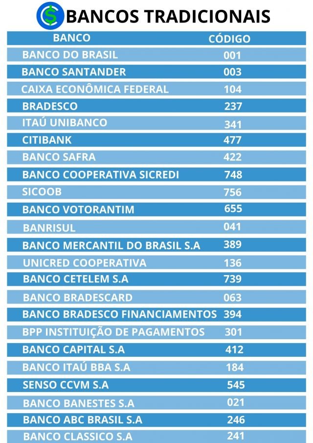 Código dos Bancos: o que é e como encontrar o código do seu banco